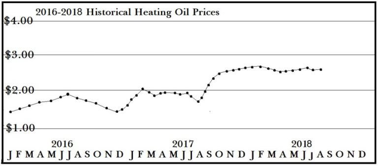 Current Heating Oil Prices | Home Heating Oil in PA | Free Delivery