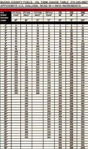 Heating Oil Tank Conversion Chart | Fuel Tank Chart | Bucks County Fuel